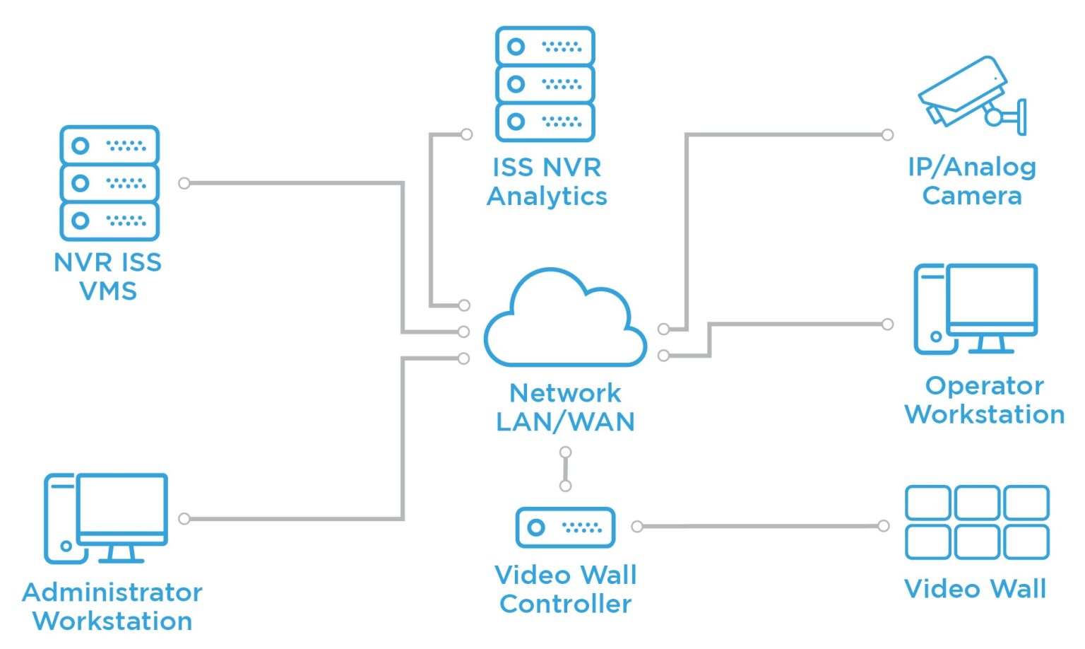 SecurOS® Enterprise - ISS · Intelligent Security Systems