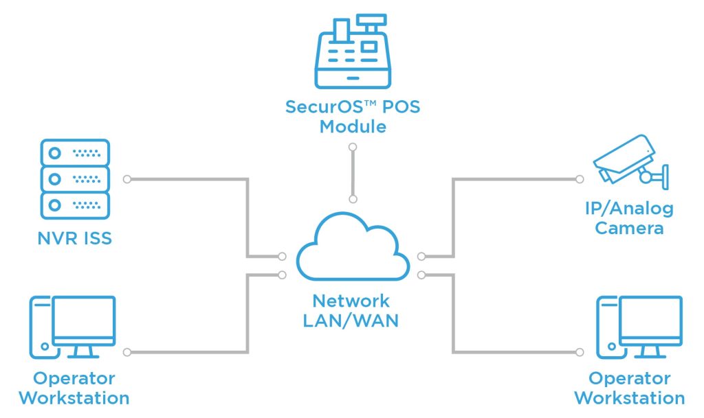 SecurOS® Professional - ISS · Intelligent Security Systems