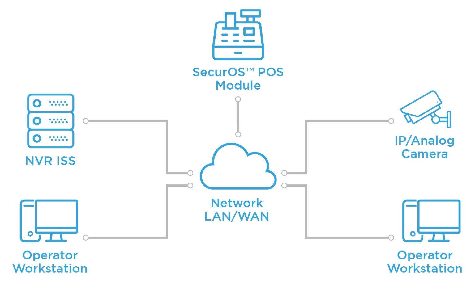 SecurOS® Professional - ISS · Intelligent Security Systems