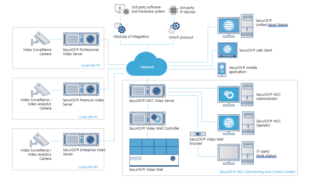 SecurOS® MCC - ISS · Intelligent Security Systems